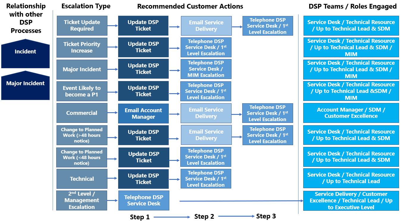 DSP Escalation Process